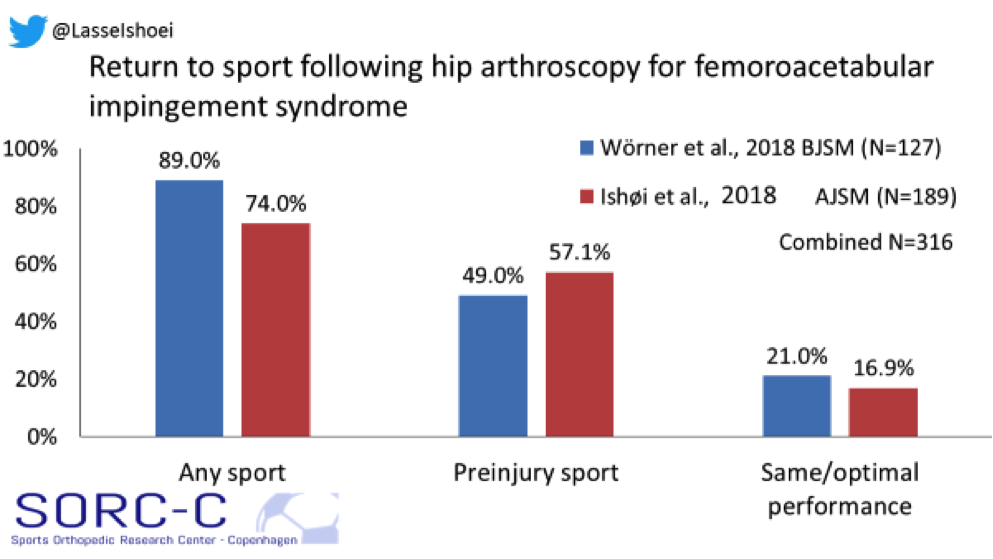 Hip Arthroscopy for FAI Syndrome in Athletes | Physio Network