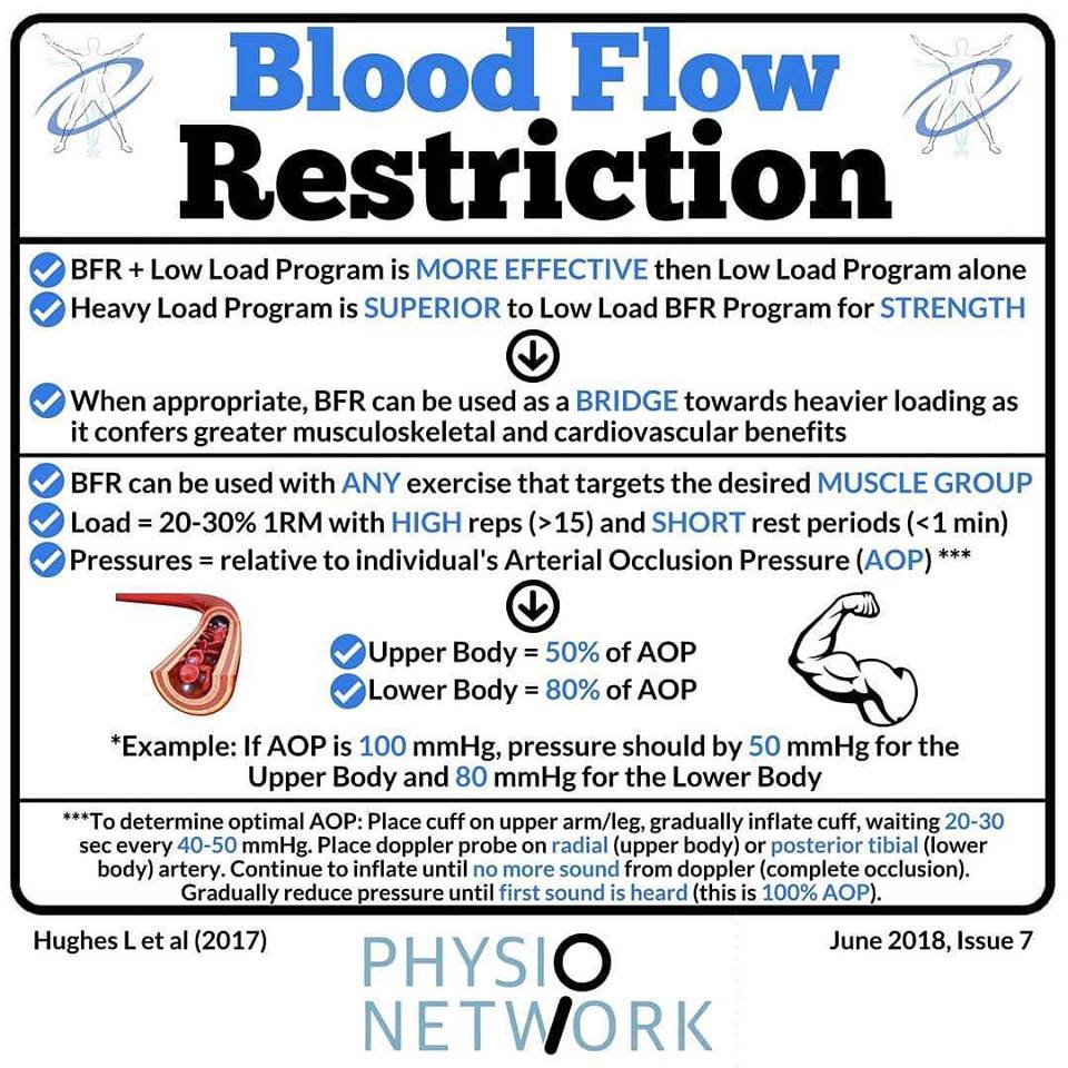 Blood Flow Restriction — Physio Network