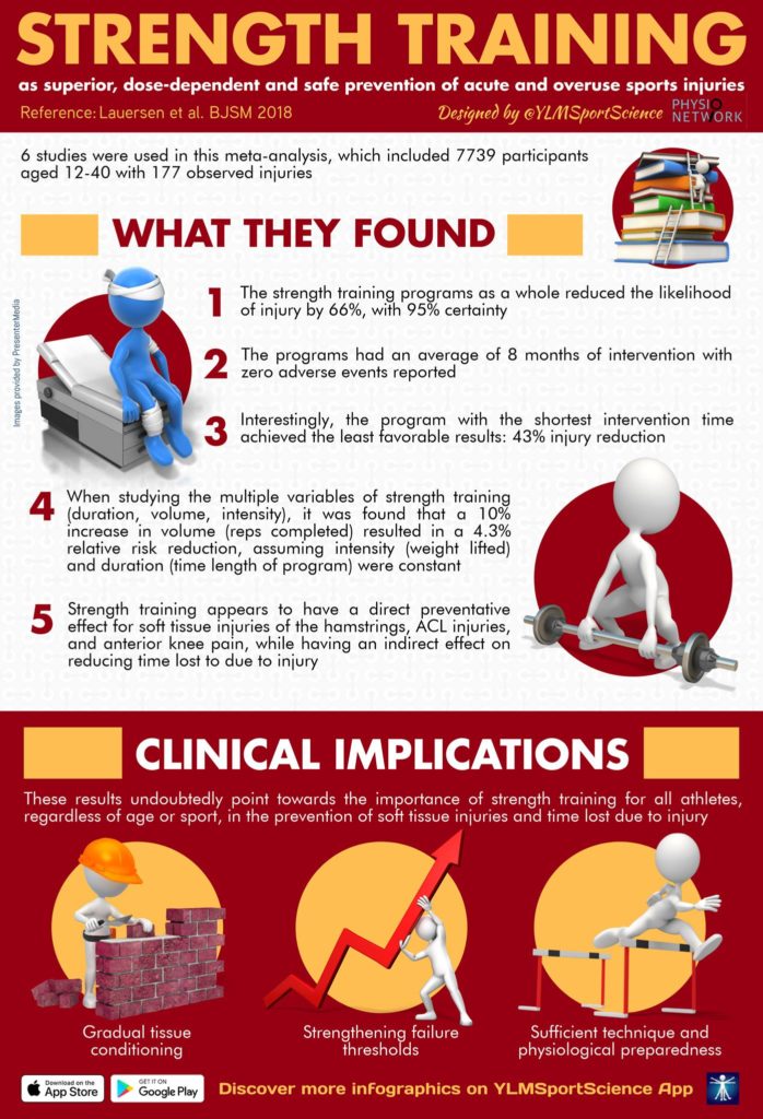 Strength Training — Physio Network