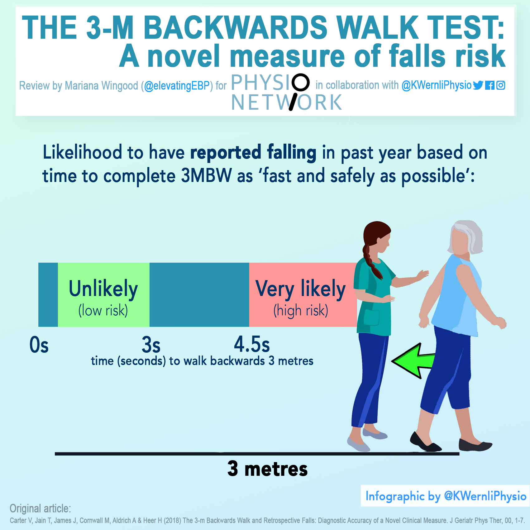 The 3 Meter Backwards Walk Test: A Novel Measure Of Falls Risk — Physio ...