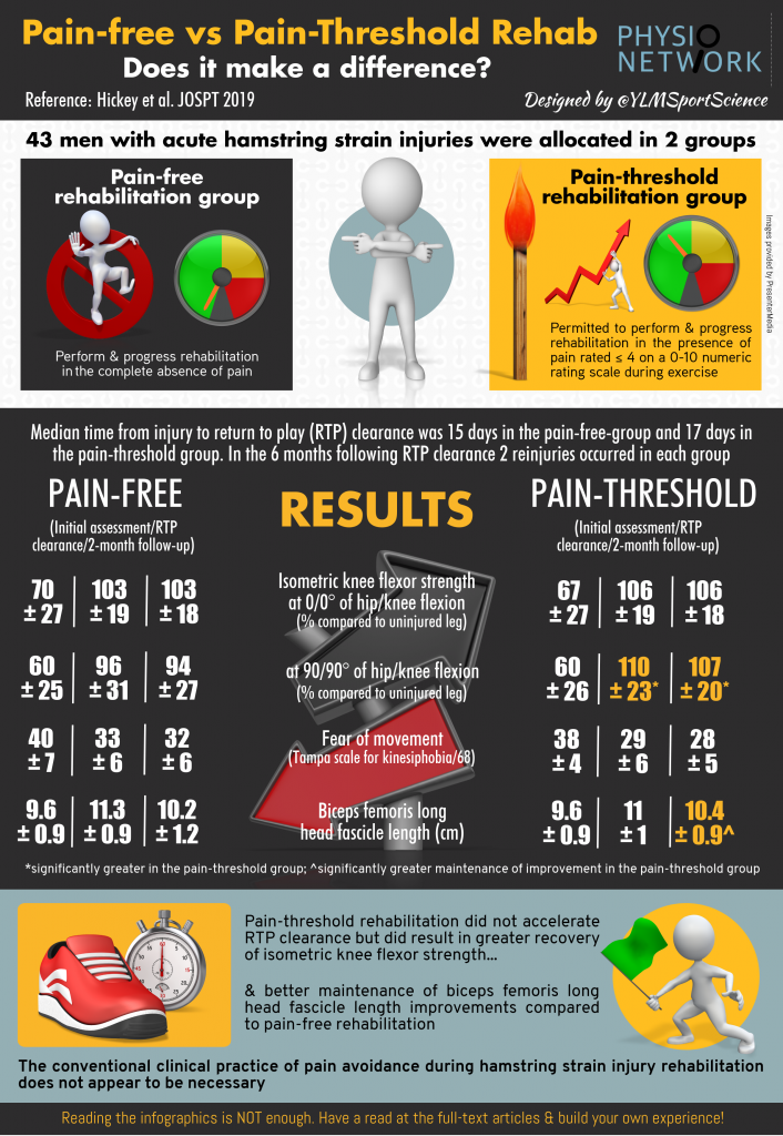Pain-Free Vs Pain-Threshold Rehab — Physio Network