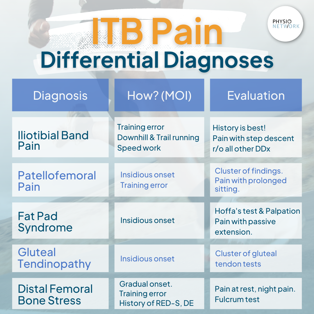 🦵 ITB Pain Differential Diagnosis — Physio Network