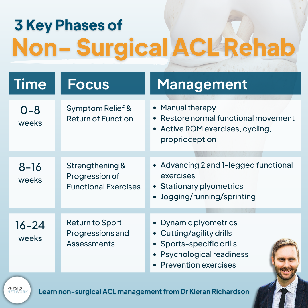 Non-Op ACL Rehab — Physio Network