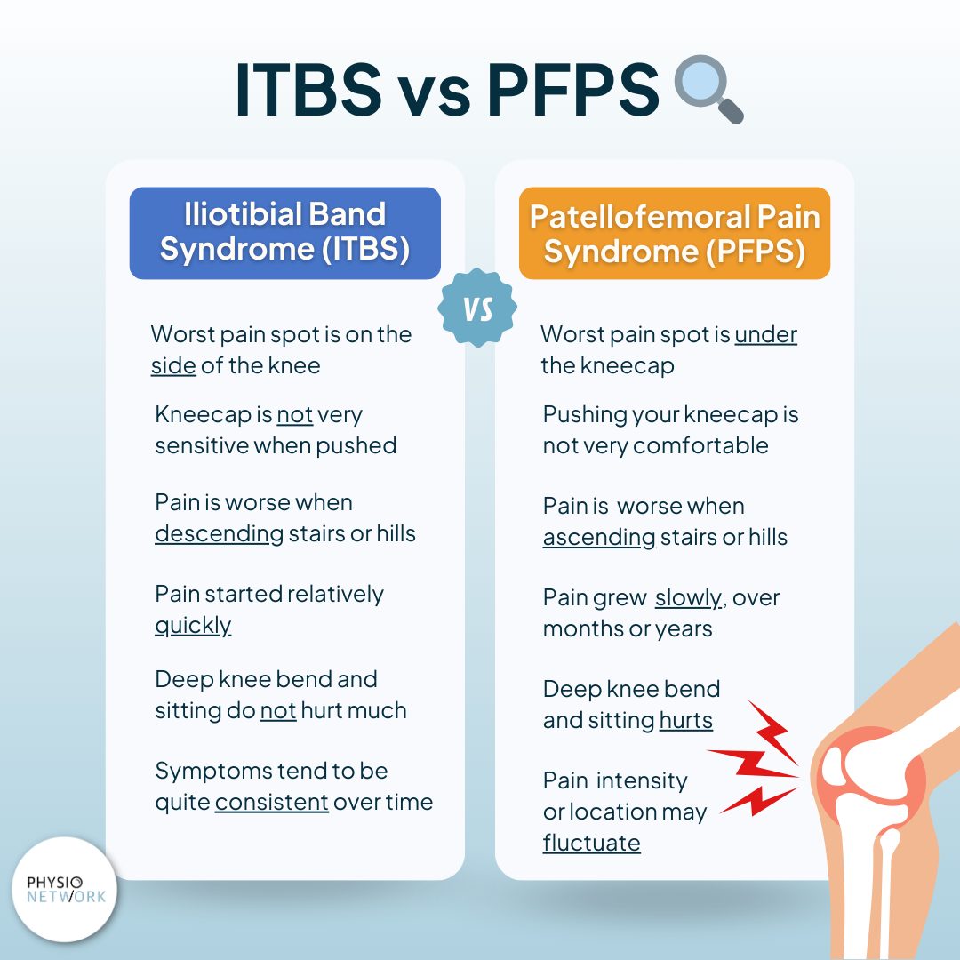 🤔💡 Deciphering Knee Pain: ITBS Vs PFPS — Physio Network