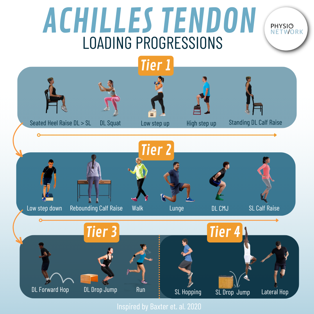 📊 How To Progressively Load The Achilles🦵 — Physio Network