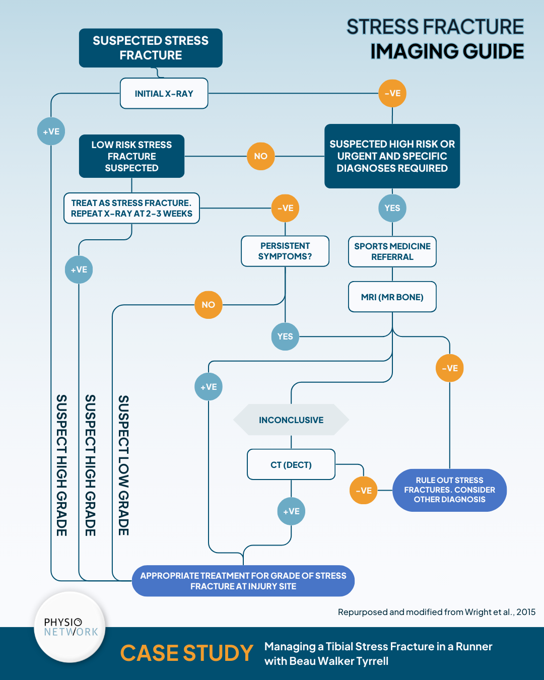 📊 Clinical Decision Making For Imaging Stress Fractures 🦴 — Physio Network