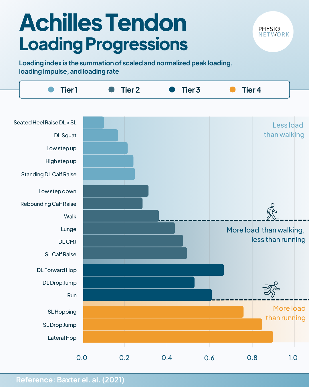 📈 How To Incrementally Load The Achilles Tendon 🦵 — Physio Network