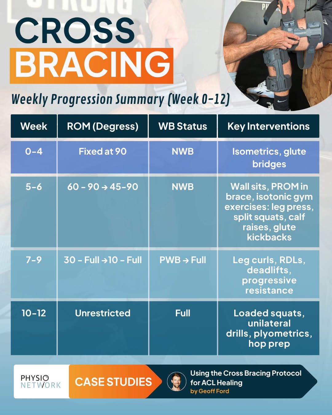 ACL Healing Without Surgery With The Cross Bracing Protocol — Physio ...